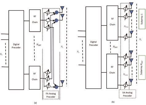 hybrid precoding at the base station bs a full array fa download scientific diagram