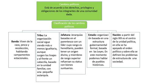 ACTIVIDADES A Defino Cambios Politicos B Cito los cambios políticos C