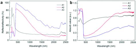 Uv Vis Nir Diffuse Reflectance A And Absorbance B Spectra Of The