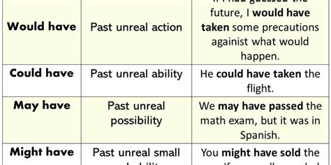 English Modals In Past Using Modals In Past Tense Past Tense