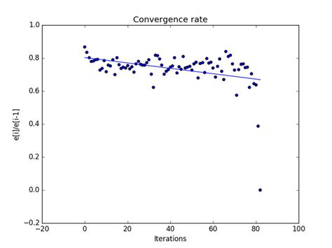convergence rate of cost bounded algorithm download scientific diagram