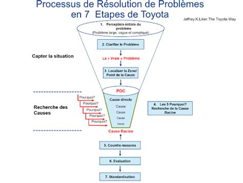 Methods And Tools For Problem Solving Fabriq Blog