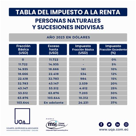 EL SRI ACTUALIZÓ LOS RANGOS DE LAS TABLAS PARA LIQUIDAR EL IMPUESTO A