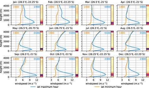 Monthly Mean Vertical Profiles Of Windspeed In M S At The Jet Core