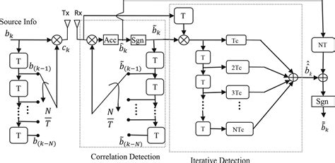 multipath error mitigation using self‐encoded spread spectrum for binary‐offset‐carrier signals
