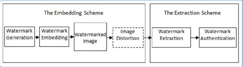 figure 1 from a singular value based semi fragile watermarking scheme for image content