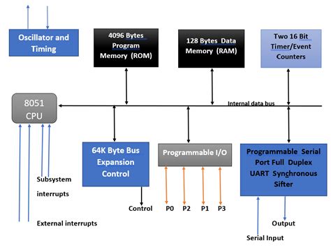 introduction to 8051 microcontroller geeksforgeeks