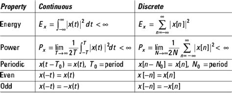 signals and systems for dummies cheat sheet dummies