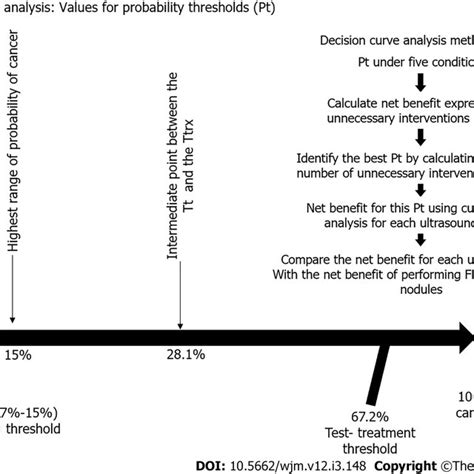 decision curve analysis methodology download scientific diagram
