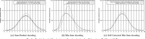 figure 3 from self corrected min sum decoding of ldpc codes semantic scholar