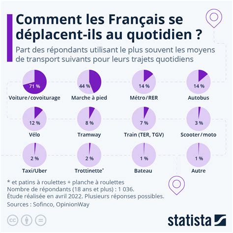 Graphique Mobilité comment les Français se déplacent ils au