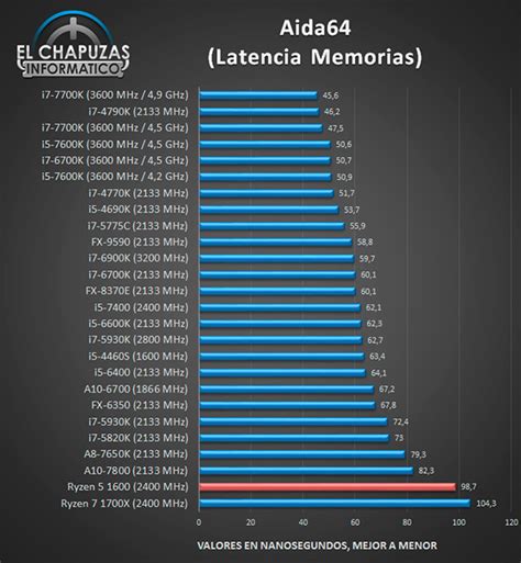 Benchmark AMD Ryzen 5 1600 Planetagracza Pl