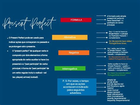 Mapa Mental Do Present Perfect Mema