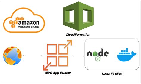 automate deploying nodejs api docker image on aws app runner through cloudformation by bhargav