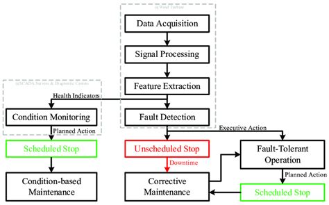 condition monitoring and fault detection for wind turbines drive train download scientific