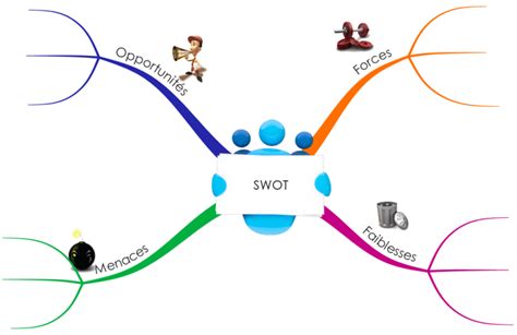 SWOT Vierge IMindMap Mind Map Template Biggerplate