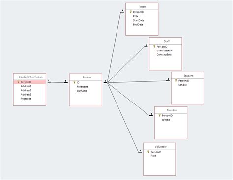 Database Design Storing Multiple Contact Addresses For A Person Database Administrators