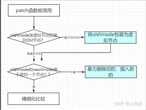 vue虚拟dom和diff算法