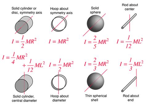 How To Find The Inertia