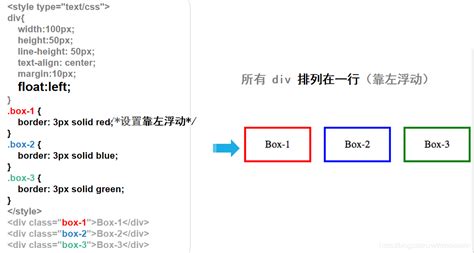 css浮动、定位总结 相对浮动css csdn博客