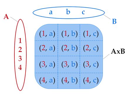 cartesian product and relation of two sets math original