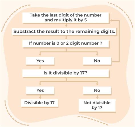 Divisibility Rule Of With Examples Check Divisibility By Off
