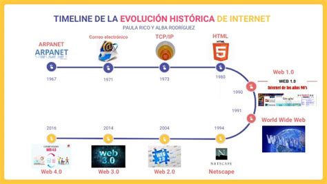 Timeline Da La Evoluci N Hist Rica De Internet