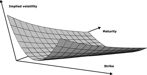 1 example of an implied volatility surface download scientific diagram