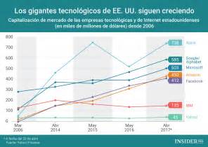 Infografía Los gigantes tecnológicos de Estados Unidos siguen creciendo