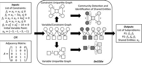 graphical flowchart of the proposed decode algorithm download scientific diagram