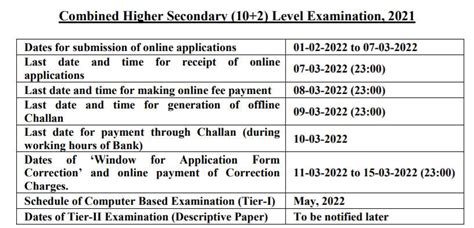 SSC CHSL Application Form 2022 Last Date Today Apply Online