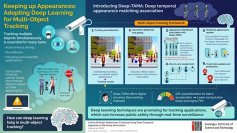 scientists adopt deep learning for multi object tracking