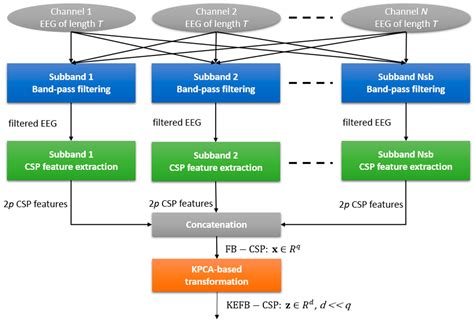 sensors free full text major depression detection from eeg signals using kernel eigen filter