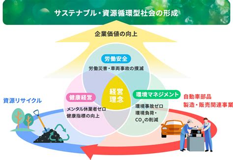 サステナビリティの考え方資源リサイクルの啓愛社