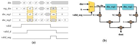 algorithms free full text low power fpga implementation of convolution neural network