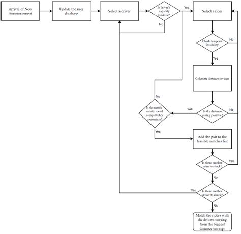 flowchart of the weighted bipartite matching algorithm aydin 2019 download scientific diagram