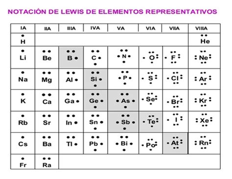 EJERCICIOS CON LA REGLA DEL OCTETO