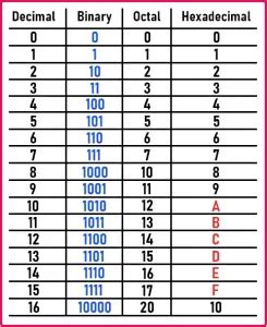Octal And Hexadecimal To Binary Conversion Dot Net Tutorials