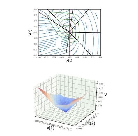 counter‑example guided synthesis of neural network lyapunov functions for piecewise linear