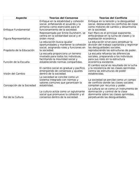 Cuadro 2 Aspecto Teorías del Consenso Teorías del Conflicto Enfoque