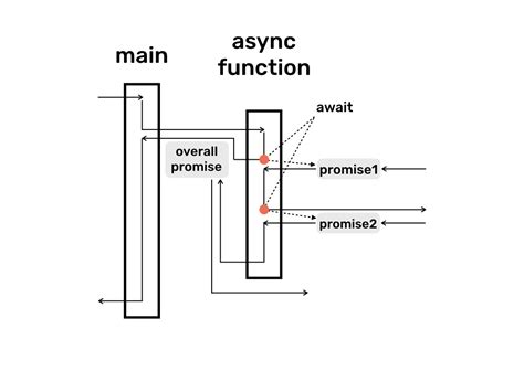 async await