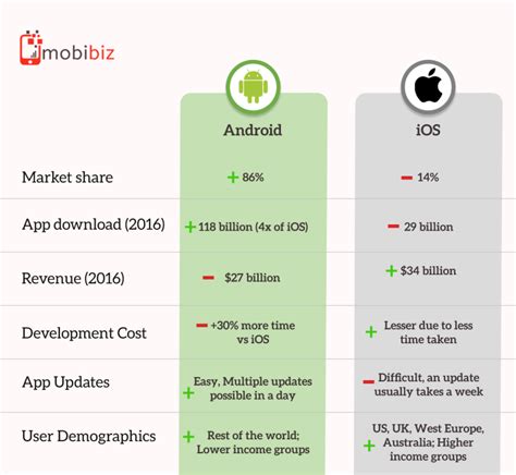 IOS Vs Android App Development Which Is Right For Your Business