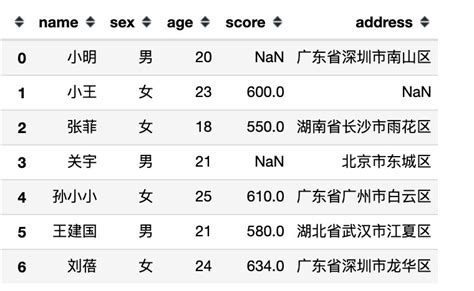 pandas教程（4） dataframe筛选数据（上） 牛客博客