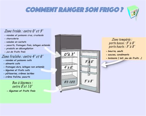 Comment Ranger Son Frigo Astuces Et Conseils Pour Mieux Organiser Ses