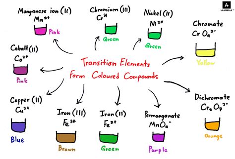 SPMStraightA Transition Metals Make Coloured Compounds
