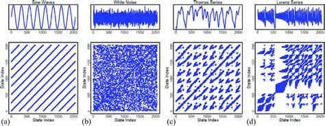 time series and recurrence plots of a sine wave b white noises download scientific