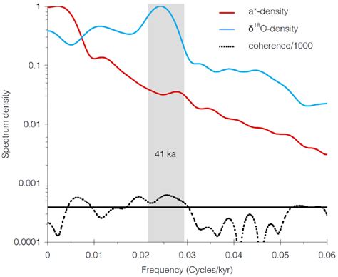 figure s6 cross spectral analysis of the redness record from the ab1 download scientific