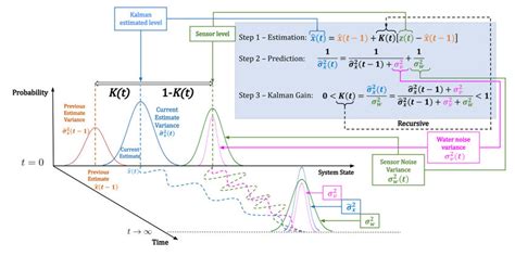 illustration of one dimensional kalman filter algorithm as explained download scientific