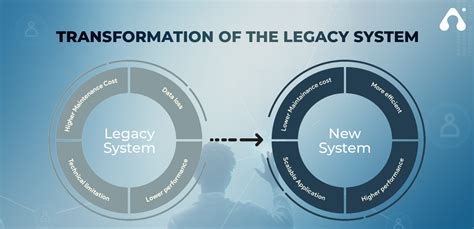 Techniques And Approaches For Legacy System Modernization