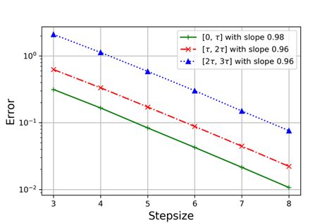 error comparison between randomized euler method and euler method for download scientific